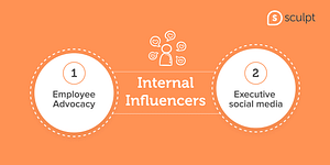 Effective B2B Influencer Marketing - What works in 2023? - Sculpt