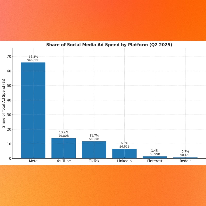Share of Ad Spend by Social Media Platform: Q2 2025